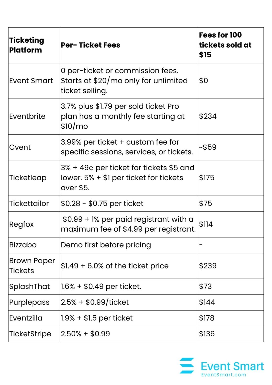 Ticket Platform Fees chart comparison - Event Smart